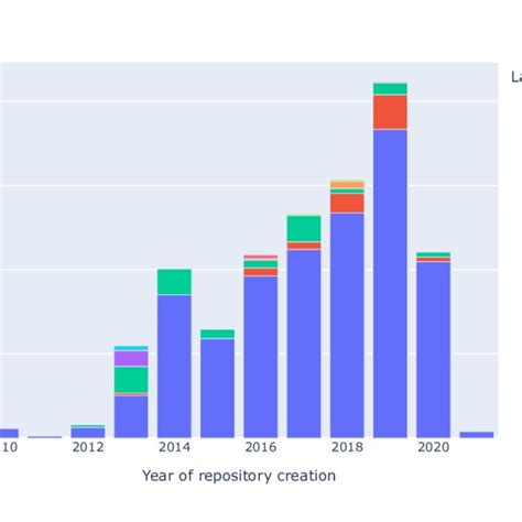 relative proportion of the most frequent programming languages used in