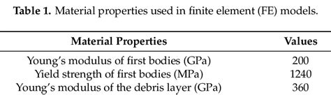 material properties used in finite element fe models download table