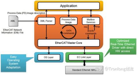 基于am335x开发板 Arm Cortex A8——acontis Ethercat主站开发案例 知乎
