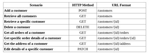 Rest Resource Naming Best Practices By Dilini Peiris Linkit Medium