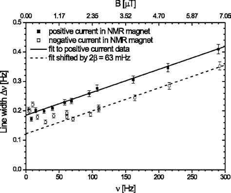 Frequency And Field Dependence Of The NMR Linewidth In Water At 298 K Download Scientific