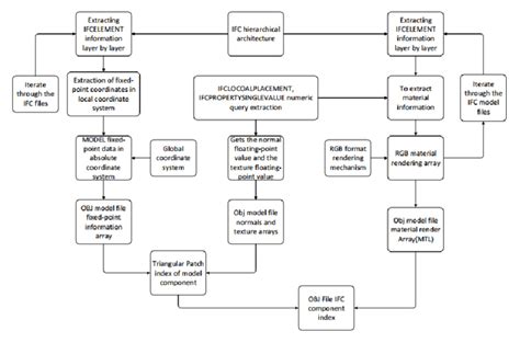 BIM Model Data Extraction Flowchart Download Scientific Diagram