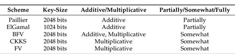 Table 1 From Bfv Based Homomorphic Encryption For Privacy Preserving