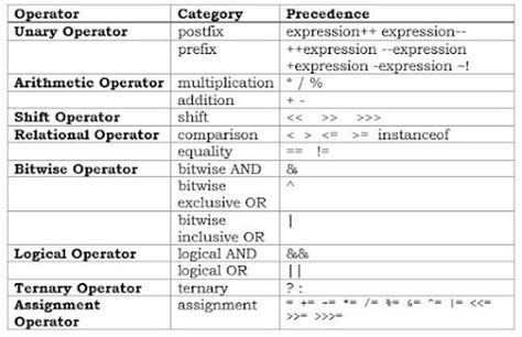 Java Basic Operators Operator Summary Table