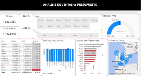 dashboard power bi ventas reales vs ventas presupuestadas