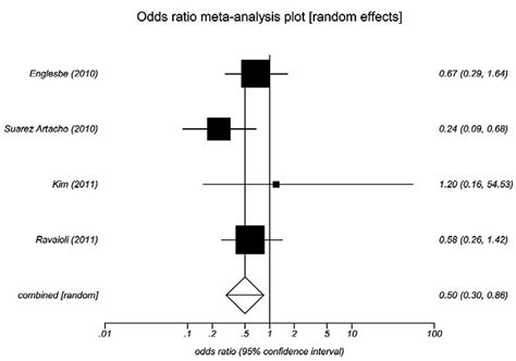 Forest Plot Of A Meta Analysis Showing The Difference In The 1 Year