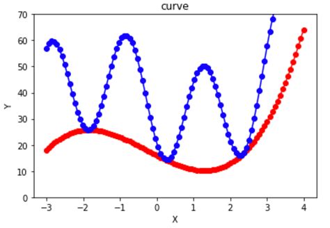 Smoothing For Data Science Visualization In Python Towards Data Science