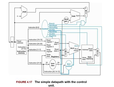 the question deals with the processor datapath and