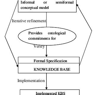 Verification Of Knowledge Based Systems By Deploying Core Ontologies Download Scientific Diagram