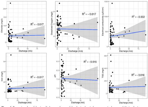 Figure 6 From Application Of Qual2kw And Forecasting Models For Assessment Of Pollutants In