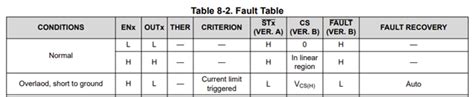TPS External Current Limit Not Triggering Fault On CS Line For Lower Voltage V