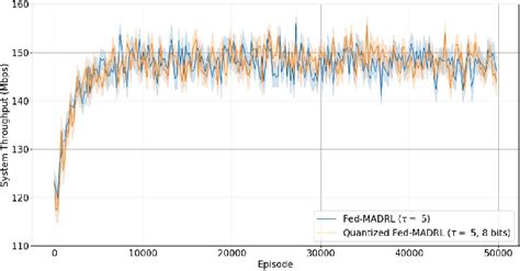 Figure 4 From Federated Multi Agent Deep Reinforcement Learning Fed