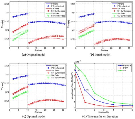 Energies Free Full Text Seismic Anisotropy Estimation Using A Downhole Microseismic Data Set