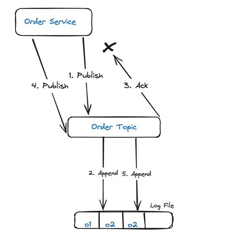 Handling Message Duplication In Kafka · Tarka Labs Tarka Labs