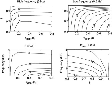 6 on periodic inputs the amount of anticipation generated in the