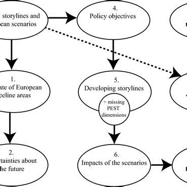 Workflow Diagram In Scenario Production And Evaluation Download Scientific Diagram