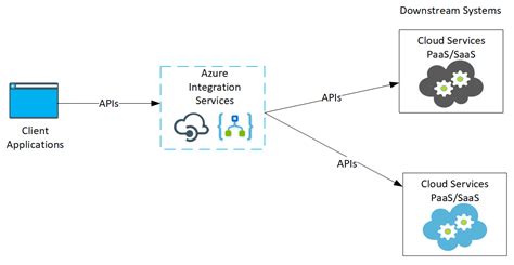 Biztalk Cloud Migration Part 1 To Integration And Beyond