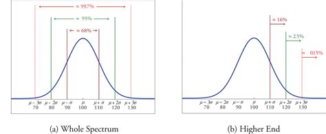 Iq Distribution Percentile Chart Iq Distribution Percentile Chart