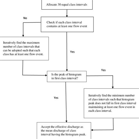 Schematic Diagram For Computation Of Effective Discharge Download