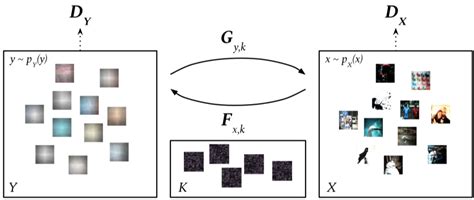 논문 리뷰 Towards Physics informed Cyclic Adversarial Multi PSF Lensless Imaging