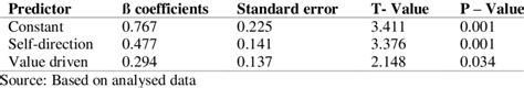 Coefficient Table Of Multiple Linear Regression Analysis Download