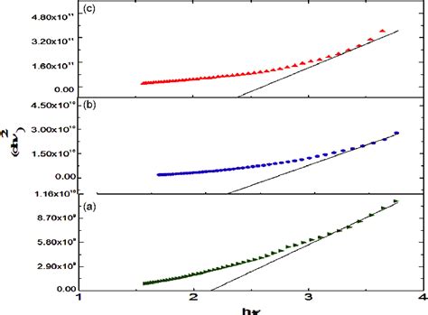 αhv 2 Vs Energy Graphs For Snse Thin Films Formed At Various