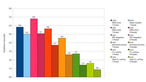 Faster Junit Tests With Jumi Test Runner And Class Loader Caching