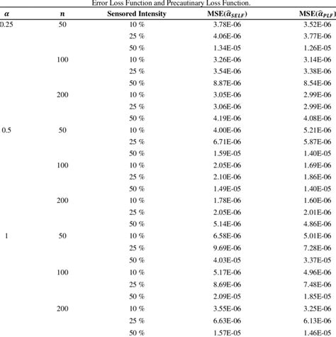 Mean Squared Error Of The Resulting Bayes Estimator For Shape Parameter