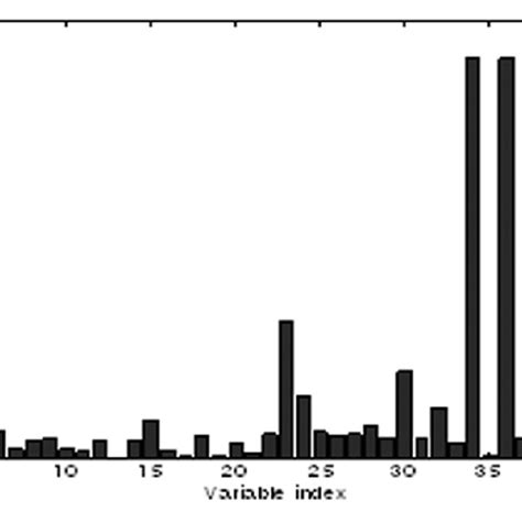 mi between input and output variables in ieee 30 bus system download