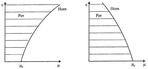 Homoclinic And Periodic Orbits In The μ ε Plane Download Scientific Diagram