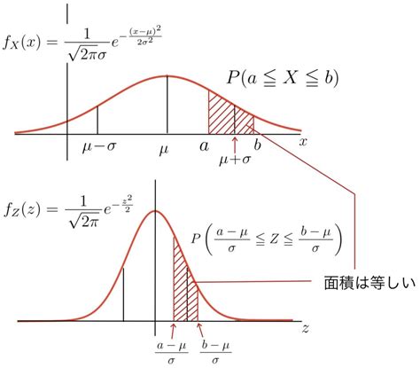 正規分布の標準化 統計ブログ