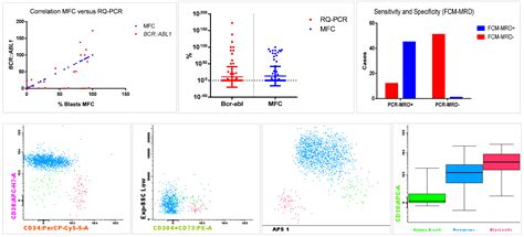 Comprehensive Analysis Of High Sensitive Flow Cytometry And Molecular Mensurable Residual