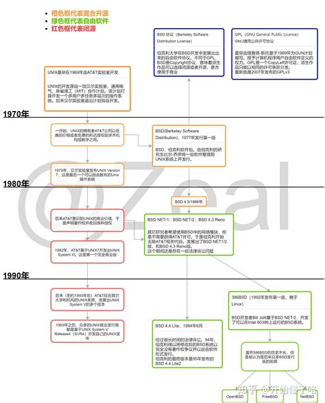 一图看懂unix、bsd、minixandgnulinux 的爱恨情仇 知乎