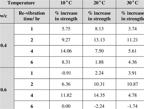 3 Increase In Compressive Strength Of 50ggbs Blended Concrete