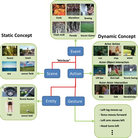 [pdf] modélisation de contextes pour l annotation sémantique de vidéos