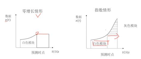 数学建模 灰色预测灰度预测 Csdn博客