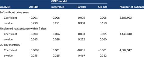 Pooled Analysis Of Gped Models On The Proportion Of Patients Who Leave Download Scientific