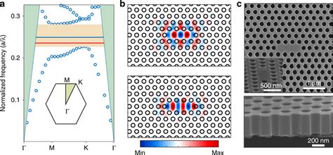 3d Fdtd Simulation And Pc Cavity A Fundamental Te Mode Band Diagram Of