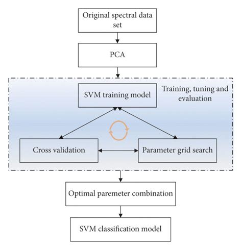 PCA GS CV SVM Classification Model Download Scientific Diagram