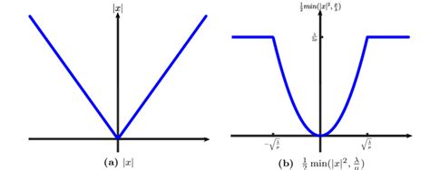 Absolute Value Function And Truncated Quadratic Function In R