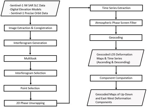 Workflow Of The Multitemporal Mtinsar Processing Chain Adopted