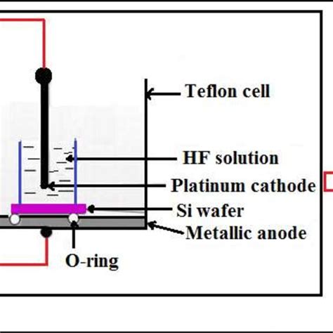 1 Step Schematic Diagram Of The Etching Process For Porous Silicon Download Scientific Diagram