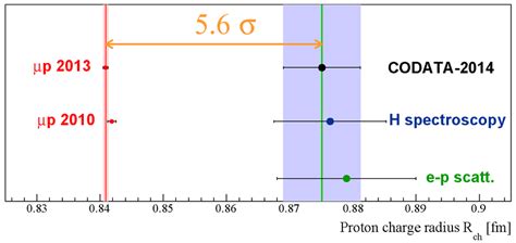 the proton radius measured with hydrogen spectroscopy and electron