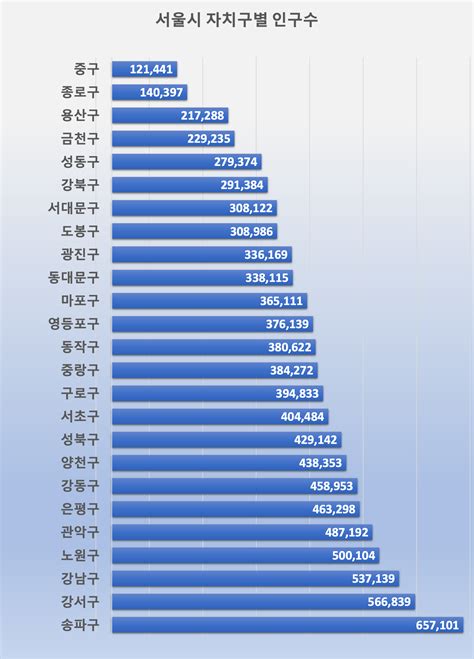 서울시 자치구별 인구수 순위와 비율 인구 변화 추이