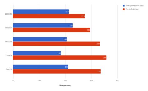 The Hack Typeface Build Testing Shootout Travis Ci Vs Semaphore Ci