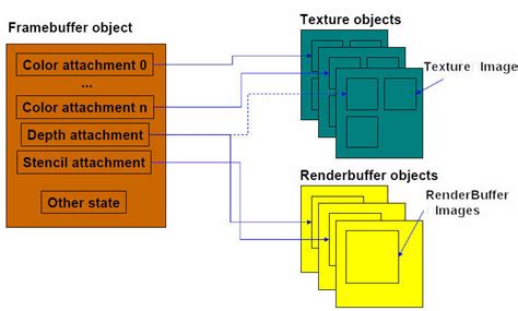 Esquema Representando A Estrutura De Um Frame Buffer Object Green Download Scientific