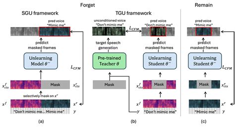 do not mimic my voice target guided unlearning for zero shot text to
