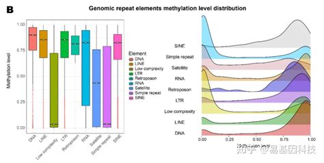 易基因｜dna甲基化研究的测序数据挖掘思路：干货分享 知乎
