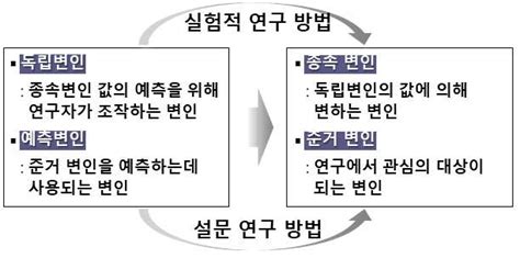 기초 부터 심화까지 요약한 산업심리학 정리 8 산업심리학에서의 실증적 연구과정