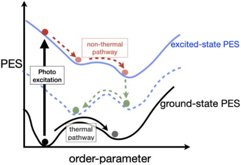 Photo Induced Phase Transitions In Complex Solids Nanoscale Advances Rsc Publishing Doi10